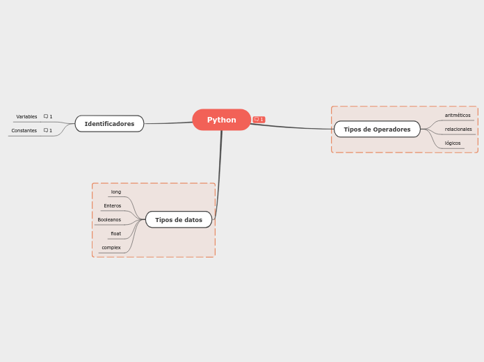 Python - Mind Map